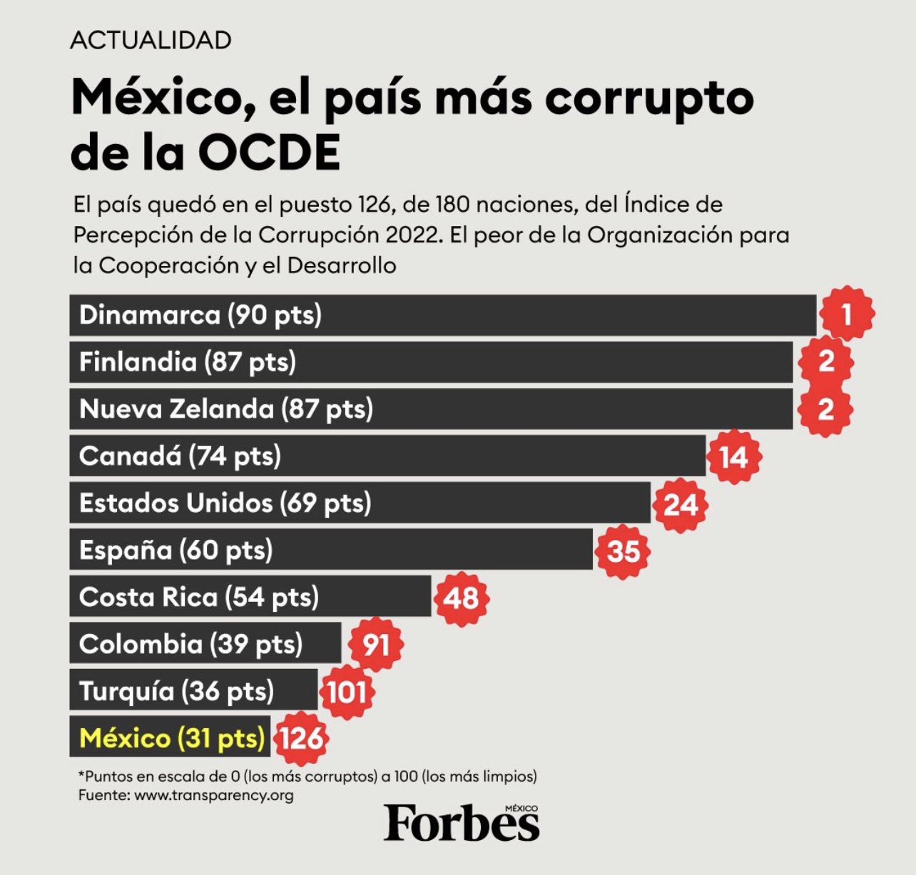 México De Los Peores Evaluados En El Índice De Percepción De La